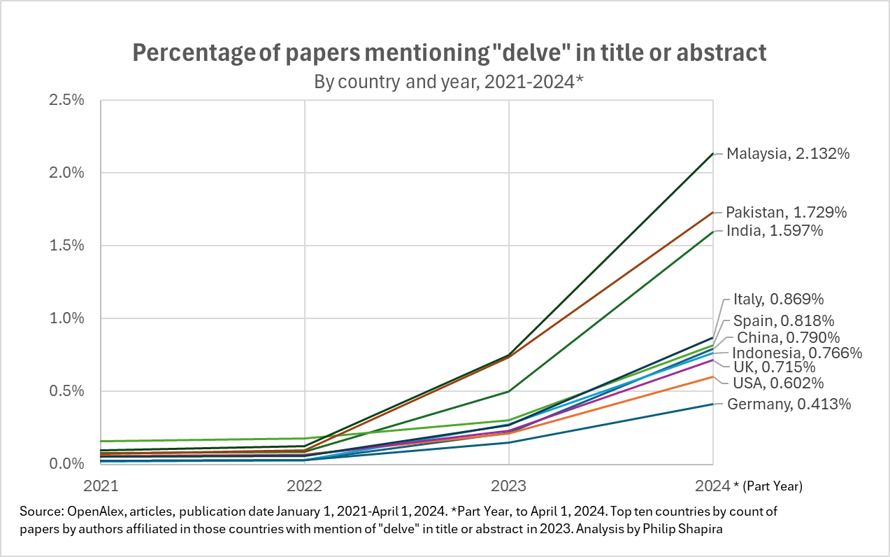 Delving into “delve” – Philip Shapira
