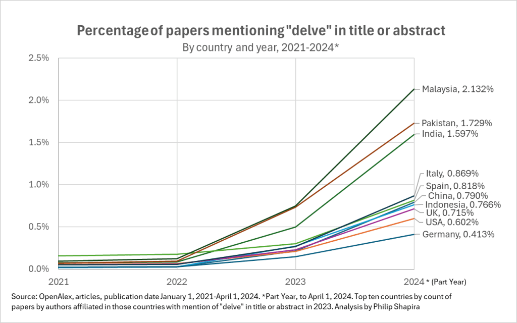 Delving into “delve” – Philip Shapira
