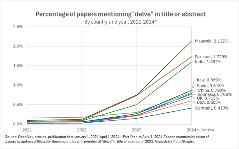 Delving into “delve” – Philip Shapira